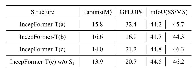 IncepFormer：用于语义分割的高效inception transformer - 知乎