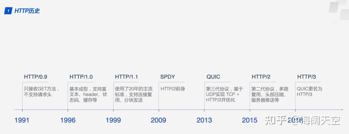 QUIC/HTTP3 协议原理 - 知乎
