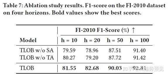 TLOB：一种用于限价订单簿数据股票价格趋势预测的具有双重注意力机制的新型Transformer模型 - 知乎