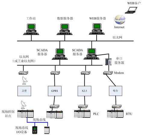 工业自动化 最好用的SCADA软件推荐——PLC和windows间交互（Modbus添加XXx.net库文件）+智能工厂中的SCADA系统 ...