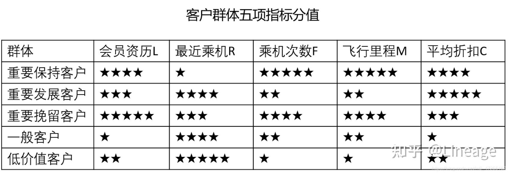【pytorch深度学习项目实战100例】—— 基于聚类算法完成航空公司客户价值分析任务 第18例 知乎