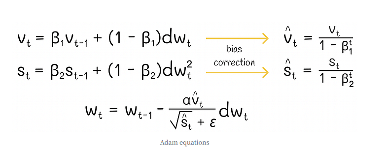 理解深度学习优化器：Momentum、AdaGrad、RMSProp与Adam - 知乎