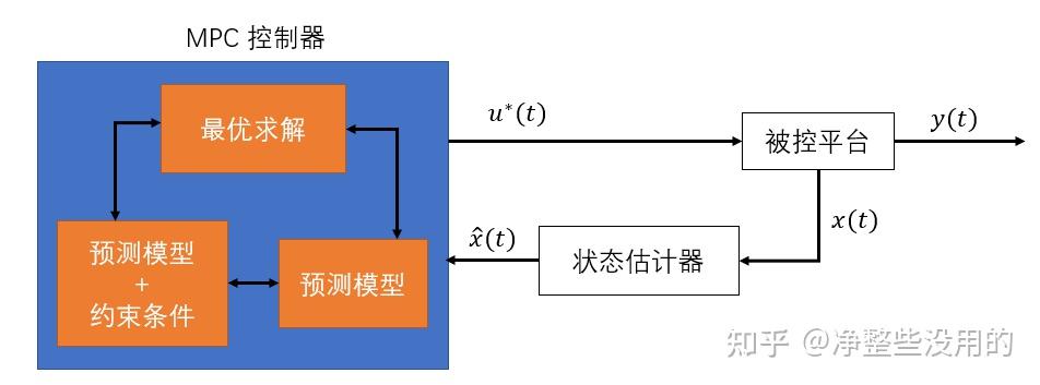 （二）、一个基于MATLAB里MPC工具箱的实例 - 知乎