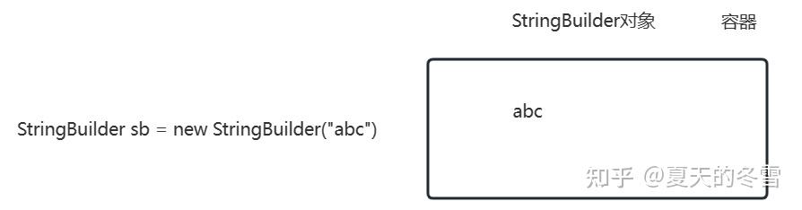 StringBuilder的基本操作 - 知乎