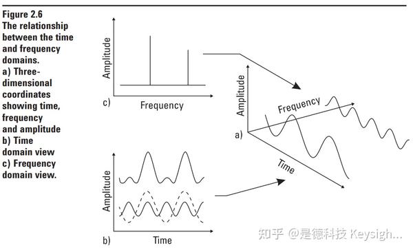 频域和时域的关系 - 知乎
