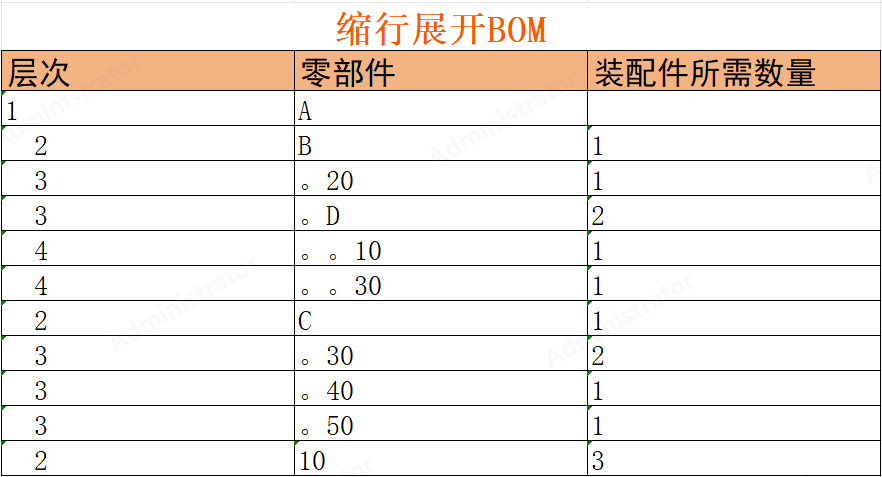 一文读懂BOM管理（下）：BOM结构/实例，PLM中的BOM管理 - 知乎
