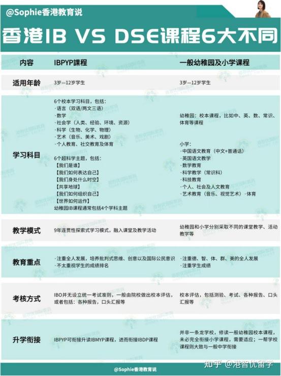 IB考试更容易考取名校？IB和DSE有哪些区别 - 知乎