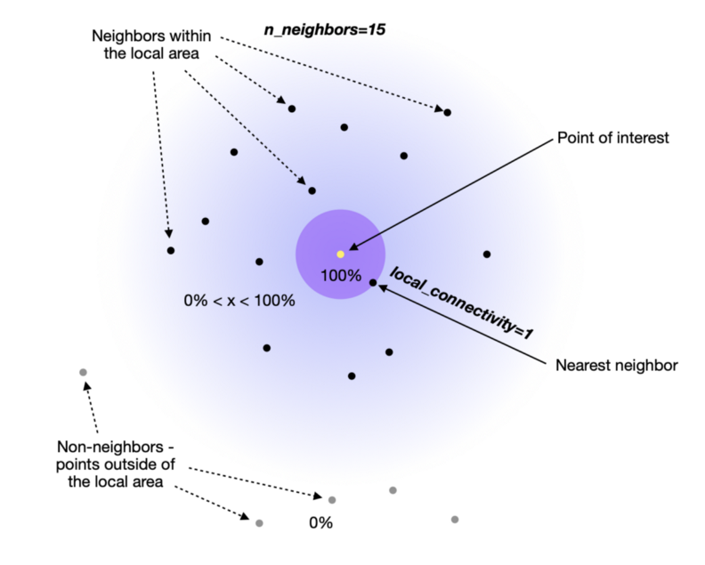 UMAP降维算法原理详解和应用示例 - 知乎