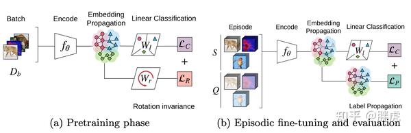 【小样本分类】Embedding Propagation: Smoother Manifold for Few-Shot Classification - 知乎