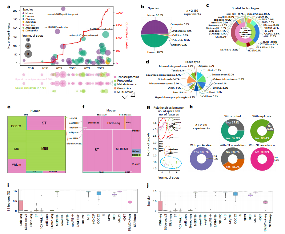 Nat Methods | SODB推动空间组学数据的全面探索 - 知乎
