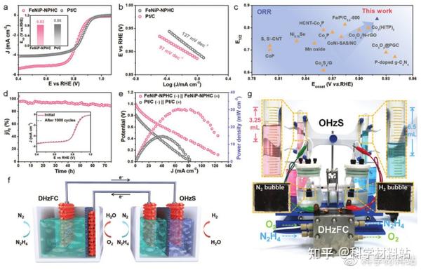 青岛科技大学王磊、刘晓斌课题组AFM：具有1D/3D多级结构的三相异质结作为碱性海水中的高效三功能电催化剂 - 知乎