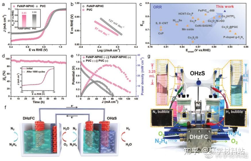 青岛科技大学王磊、刘晓斌课题组AFM：具有1D/3D多级结构的三相异质结作为碱性海水中的高效三功能电催化剂 - 知乎