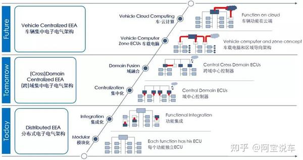 一文看懂第三代E/E架构 - 知乎