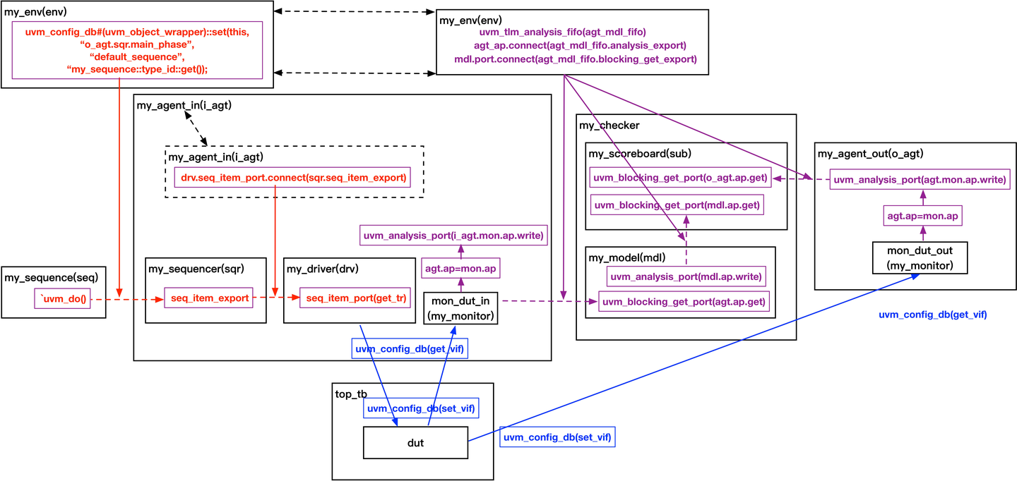 UVM与验证环境一文通 - 知乎
