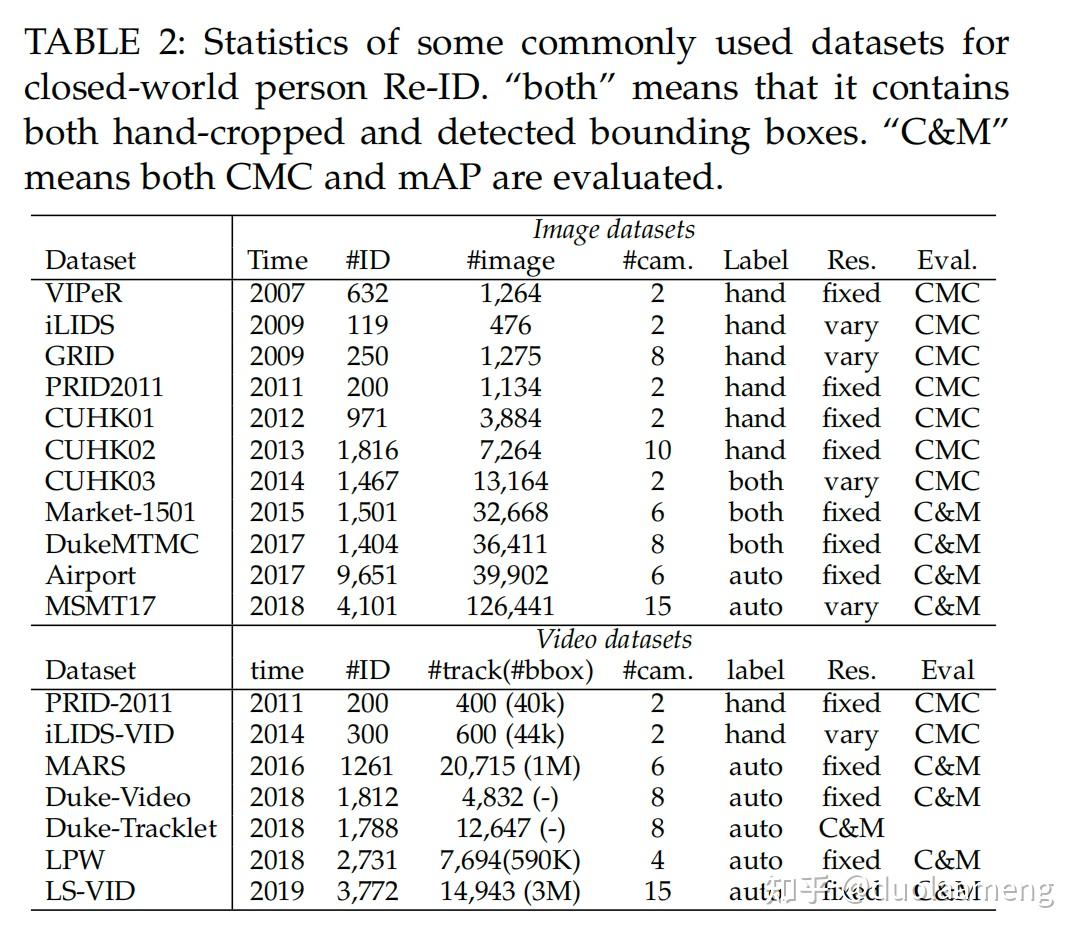 Person Re-ID综述论文：Deep Learning for Person Re-identification: A Survey ...