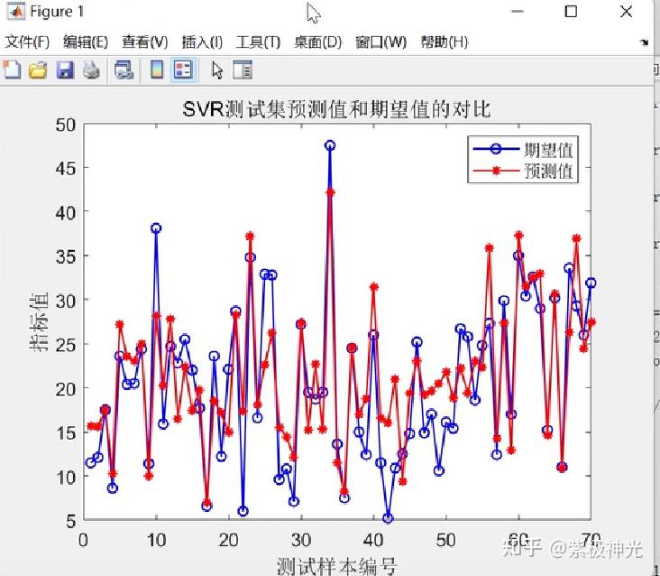 基于五折交叉验证的支持向量机SVR回归预测研究（Matlab代码实现） - 知乎