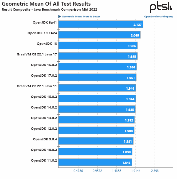 Java性能基准测试：从OpenJDK 8到OpenJDK 19 - 知乎