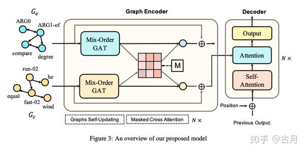 【论文分享】基于混序GAT的线形图增强AMR-to-Text生成 - 知乎