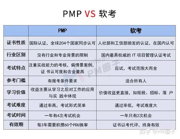 PMP、软考、ACP、NPDP和P2之间有什么关系？一文给你讲明白！ - 知乎