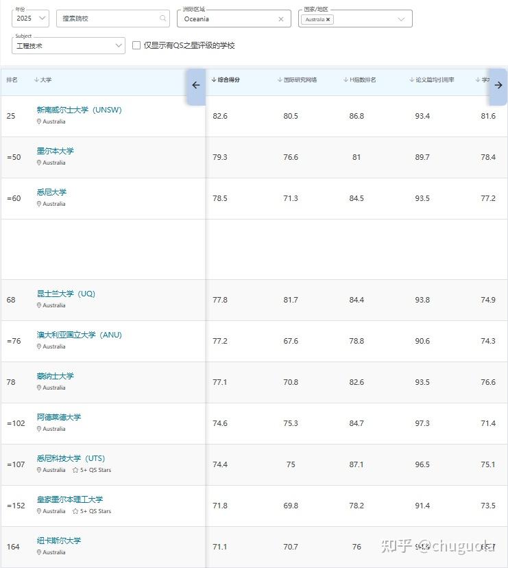 QS2026排名发布：澳洲大学异军突起，留学风向转变？ - 知乎