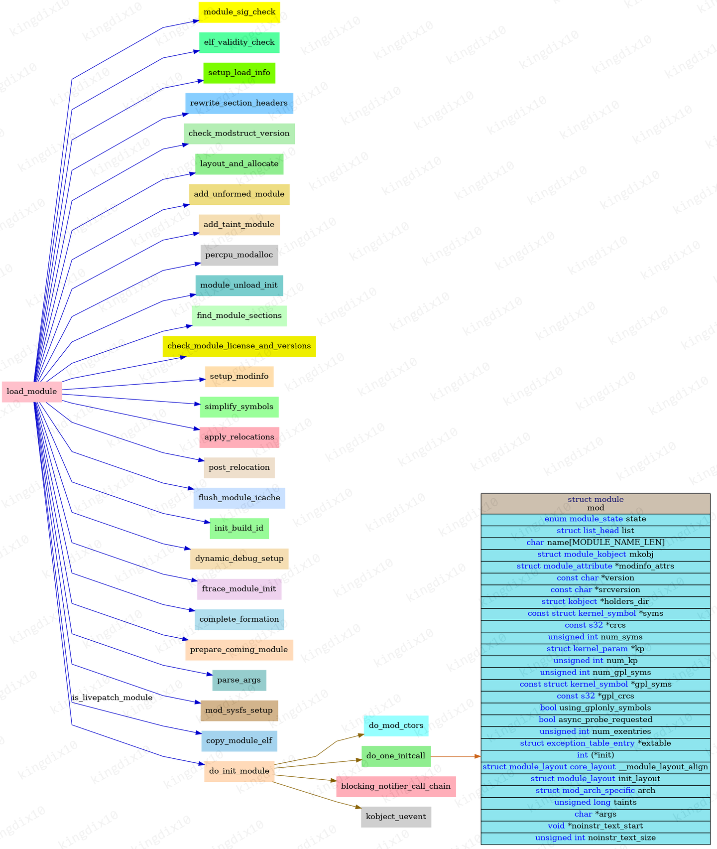【Linux内核|驱动模型】initcall和module_init - 知乎