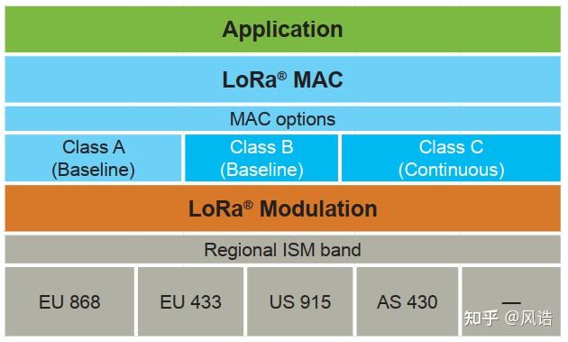 LoRaWAN 架构简介 - 知乎