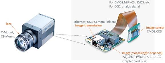 工业相机芯片选型浅析 - 知乎