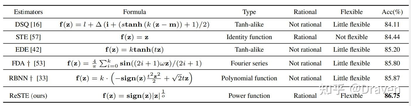 ICCV 2023, A Rectified Straight Through Estimator (ReSTE) for Binary Neural Networks Training - 知乎
