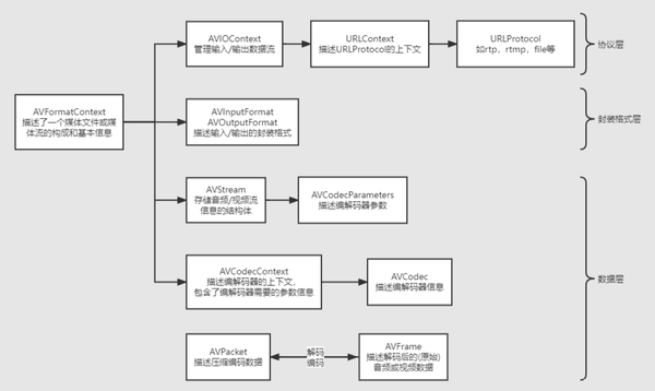 AVPacket，AVFrame，AVStream结构体 - 知乎