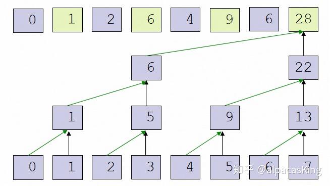 Compute Shader中的Parallel Reduction和Parallel Scan - 知乎