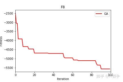 python：遗传算法（Genetic Algorithm，GA）求解23个测试函数 - 知乎