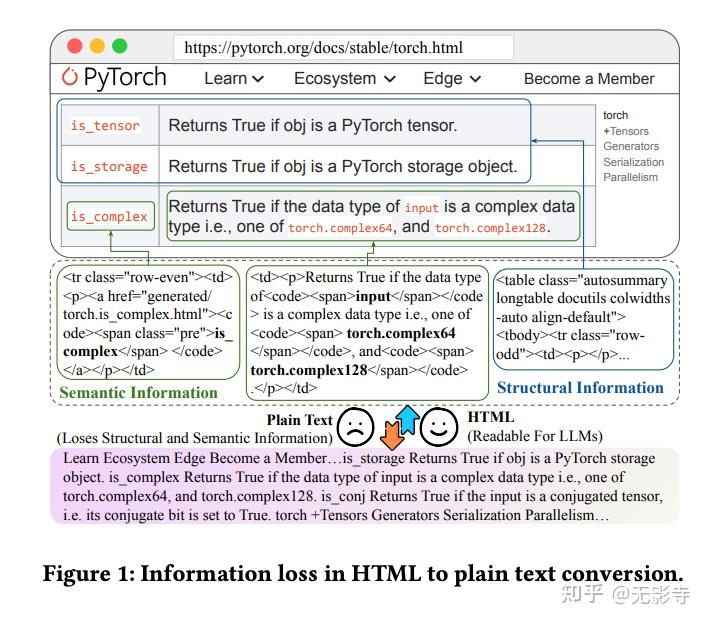 LLM终于能"看懂"网页了！不再把表格读成一锅粥 | LLM新突破：如何让AI更聪明地学习示例？MOICL给出答案 - 知乎