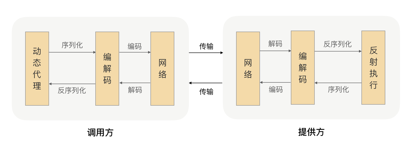 RPC vs HTTP - 知乎