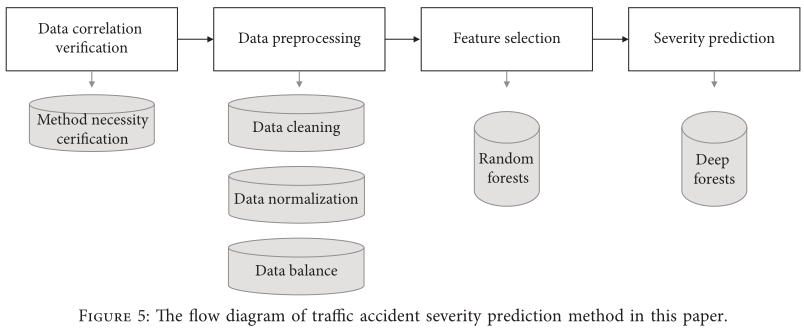 An Alternative Method for Traffic Accident Severity Prediction: Using Deep Forests Algorithm 论文 ...