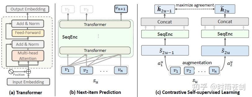 Sequential Recommendation: SASRec (Based on Transformer) and its Extensions - 知乎