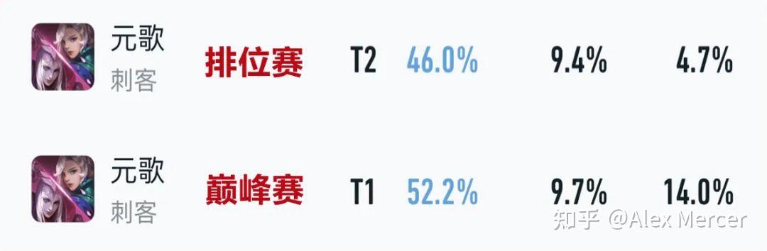 S39赛季仅开启2天：全新T0恶霸诞生，司空震白起离谱，元歌赢麻了！ - 知乎