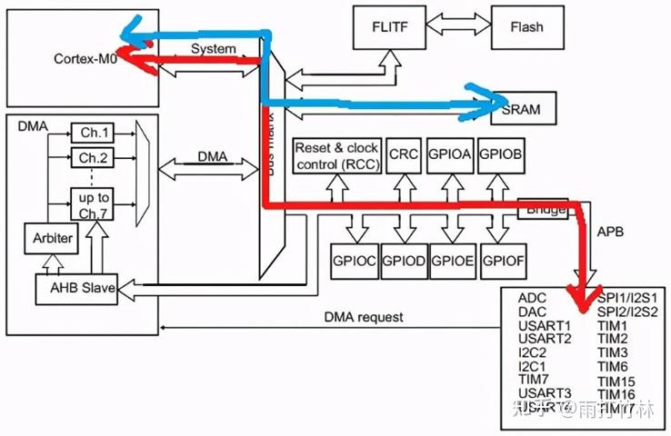 STM32 DMA控制器 - 知乎
