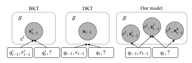 用于知识跟踪的动态键值存储网络（DKVMN） - 知乎