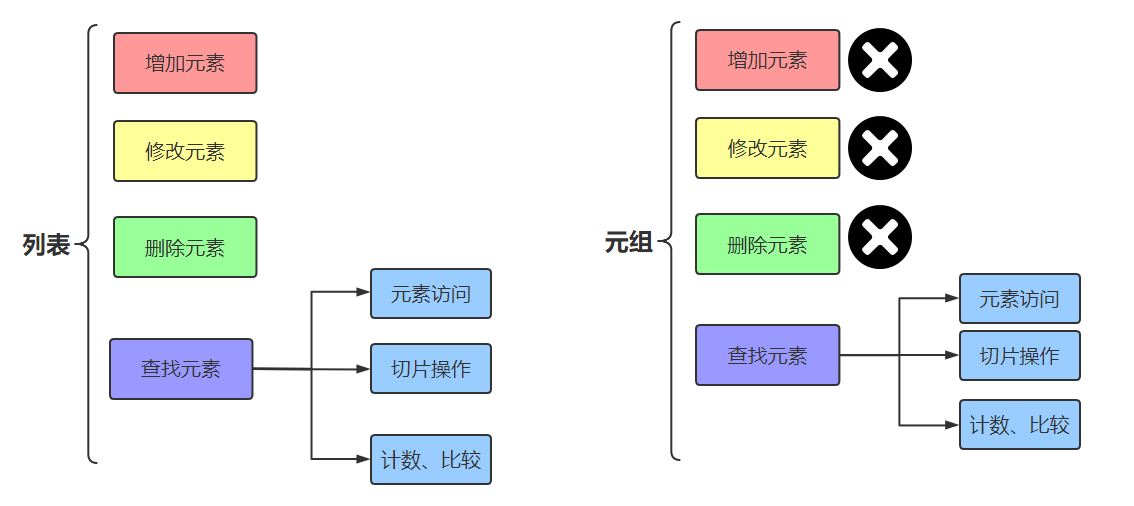 Python 入门 元组 Tuple 知乎 6952