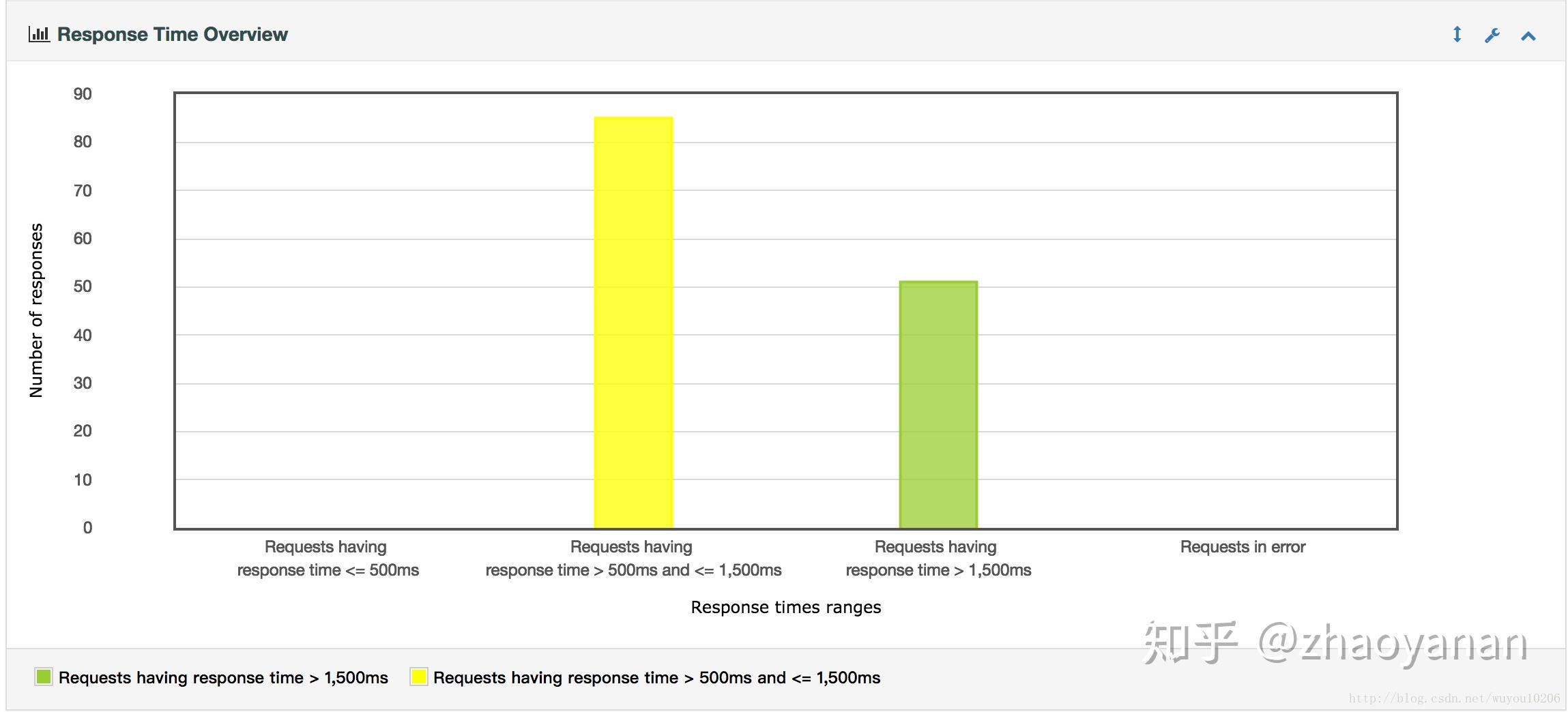jmeter之命令行生成HTML报告（八） - 知乎