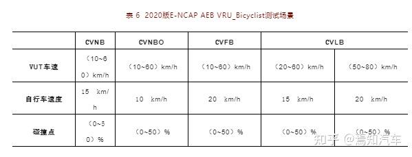 知荐 | AEB E-NCAP测试项目及发展趋势 - 知乎
