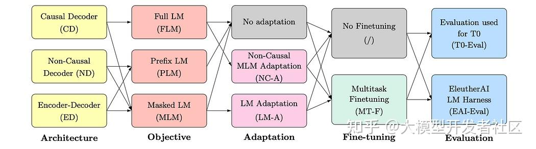 面试官问我：大模型为何都用 Decoder only 架构？ - 知乎