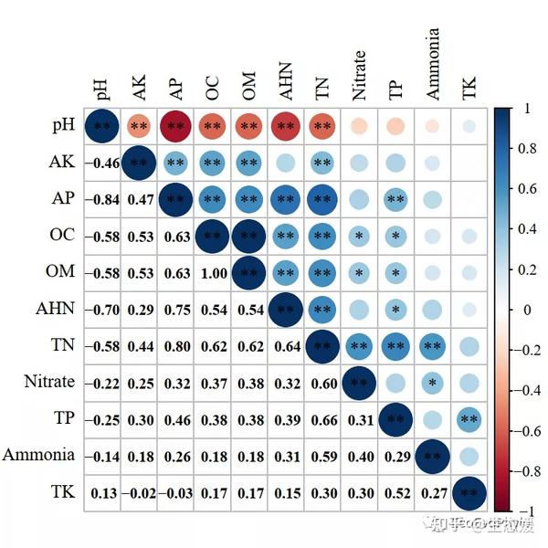 R统计绘图-corrplot绘制热图及颜色、字体等细节修改1 - 知乎