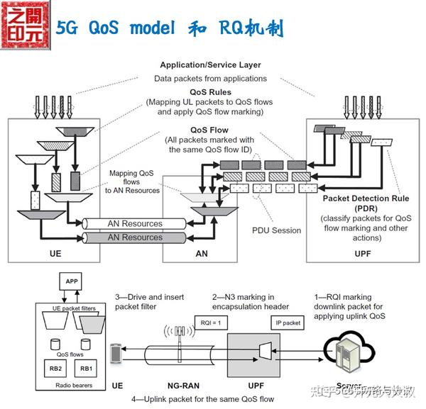 NR典型协议栈和拓扑汇总（福利！请收藏） - 知乎