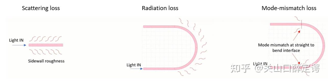 Lumerical使用经验（group structure, script, bezier bend） - 知乎