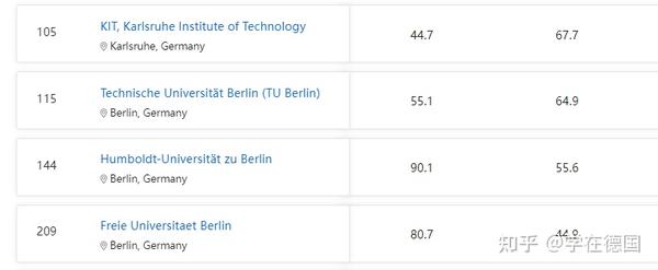 2023年QS排名出炉！德国大学TOP20名单来啦 - 知乎
