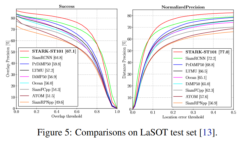 Stark Learning Spatio Temporal Transformer For Visual Tracking 知乎