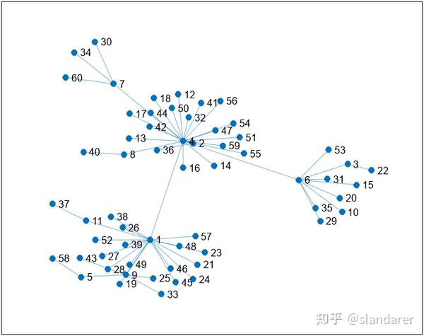 MATLAB | 全网最详细网络图(图论图)绘制教程 - 知乎