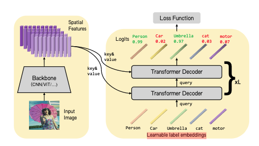《Query2Label: A Simple Transformer Way to Multi-Label Classification》笔记 - 知乎