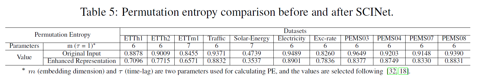 【论文阅读笔记】Time Series is a Special Sequence: Forecasting with Sample Convolution and Interaction - 知乎